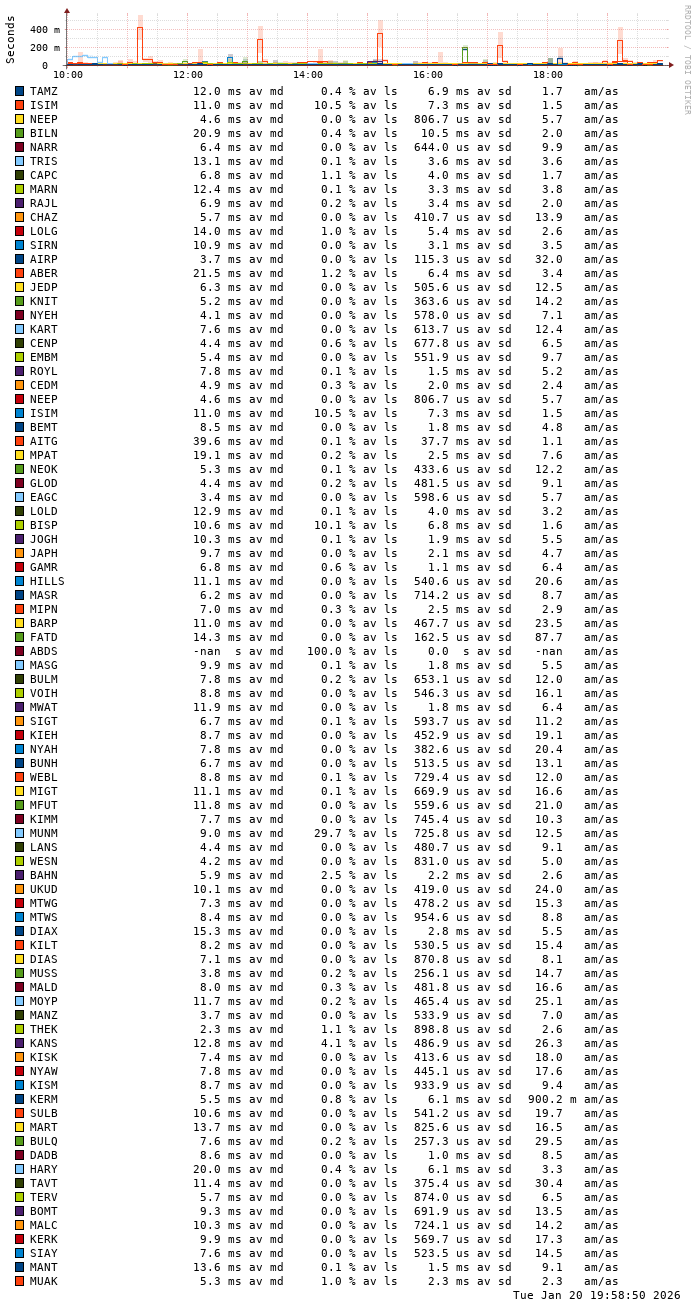SmokePing Latency Page for Mawingu_POPs Pings